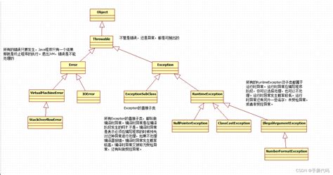 详解异常 对异常有一个全面的认识 csdn异常 CSDN博客