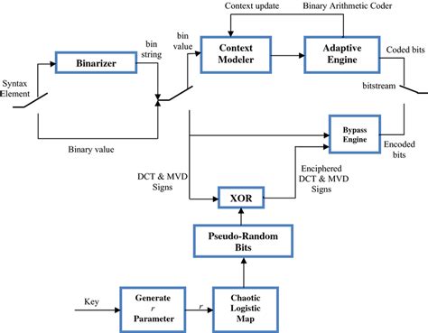 The Structure Steps Of The Suggested Hevc Se Technique Download Scientific Diagram