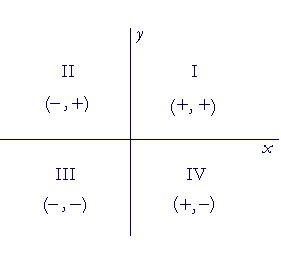 Finished Circle The Unit Circle