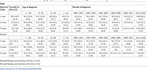 Table 6 From Decreasing Trends In Cholangiocarcinoma Incidence And Relative Survival In Khon