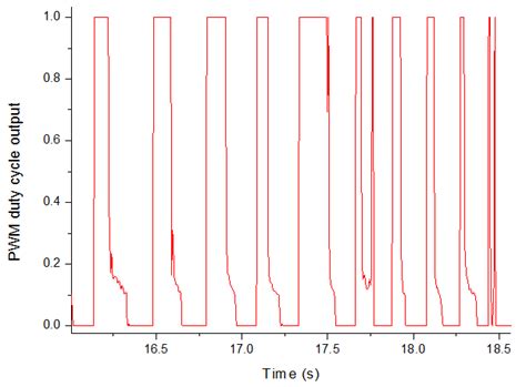 PWM Duty Cycle Output Download Scientific Diagram