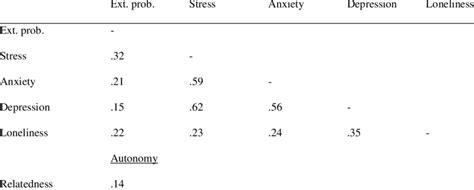 Standardized Estimates Of The Residual Correlations Download Table