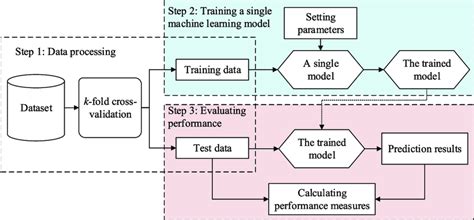 training and evaluation in ml explained in simple terms a quick