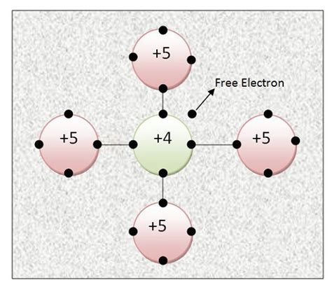 What Is Semiconductor Types Of Semiconductor Extrinsic Semiconductor Electronics Coach