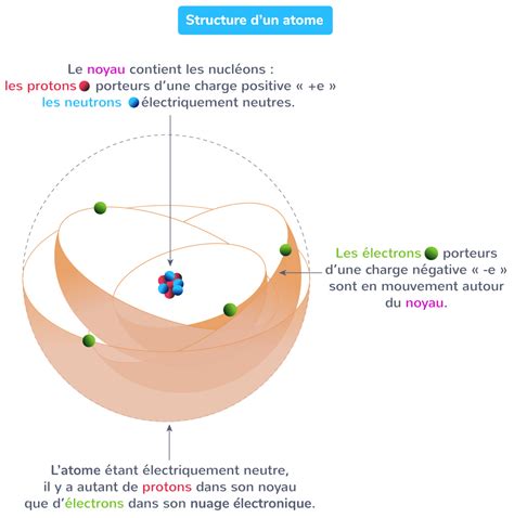 Schématiser La Structure De Latome 3e Exercice Physique Chimie