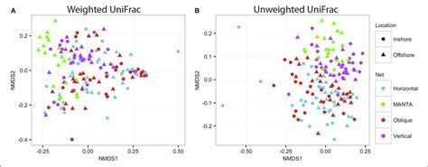 nmds plot based on a weighted and unweighted b unifrac distance