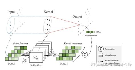 Kpconv：点云核心点卷积 Iccv 2019 知乎