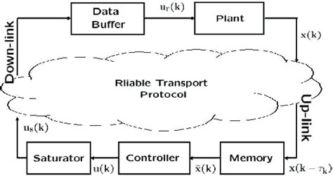 Networked Control System Download Scientific Diagram