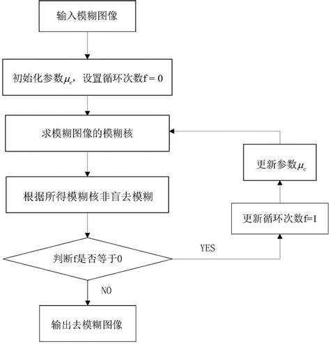 Image Blind Deblurring Method Based On Edge Self Adaption Eureka Patsnap