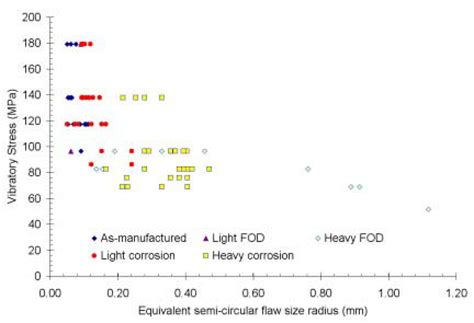 Vibratory Stress Versus Equivalent Initial Flaw Size Download Scientific Diagram