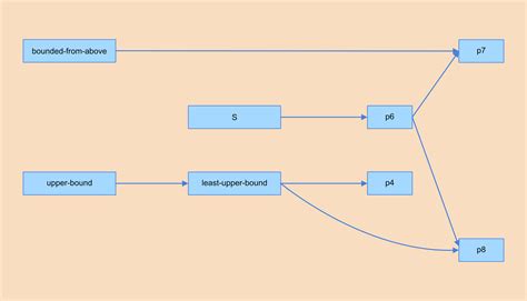 Type Theory And Formal Proof Chapter 8 Exercise 3