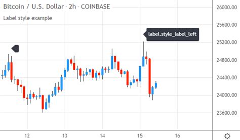 All Pine Script Label Styles Tradingview • Tradingcode
