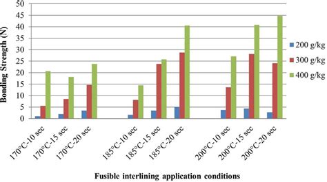 Bonding Strength Test Results Of Fusible Interlining With High‐density