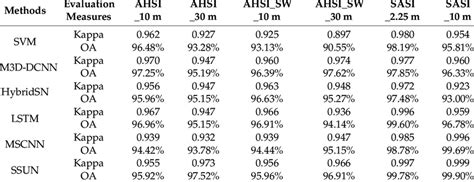Classification Accuracy Values For All Experiments Download