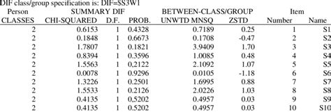 The Output Of Dif Of Basic Science Concepts Final Examination