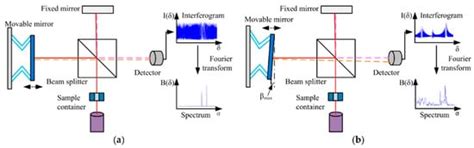 Fourier Transform Infrared Ftir Spectroscopy Encyclopedia Mdpi