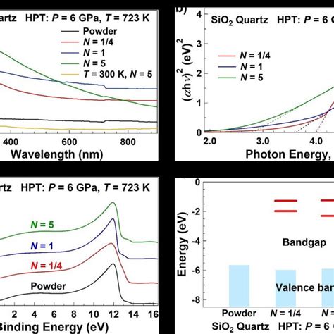 enhanced light absorbance and formation of defect levels in sio2 by hpt