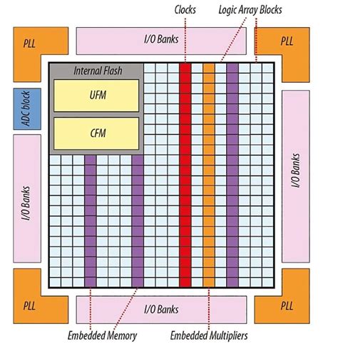 Altera Max10 Nowa Generacja Fpga I Jej Nowe Możliwości Pl