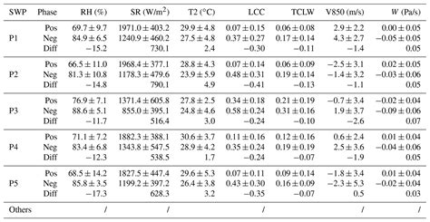 Acp Ozone Variability Induced By Synoptic Weather Patterns In Warm Seasons Of 20142018 Over
