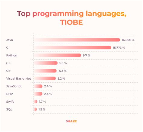 Programming Language Statistics 2025 Top Programming Languages