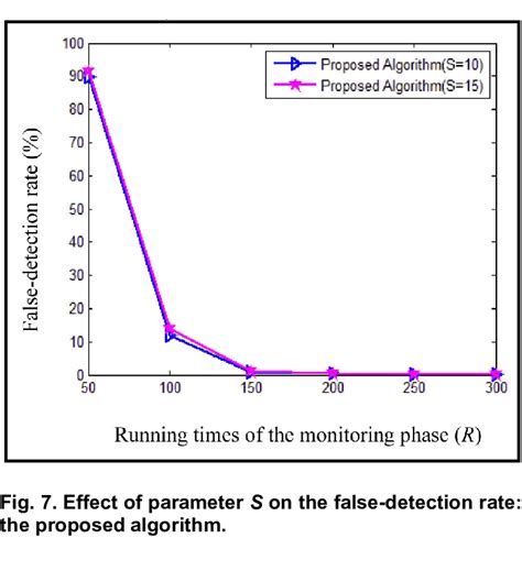 Effect Of Parameter S On The True Detection Rate Comparing The