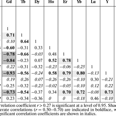 Correlation Coefficients For Element Concentrations In Xenotimee1 Download Table