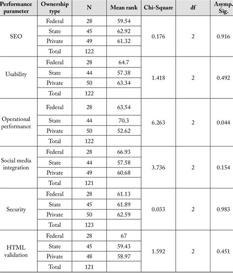 Kruskal Wallis Test Results Polytechnic Site Performance And Ownership