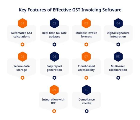 Transforming Gst Compliance Through Automated Invoicing