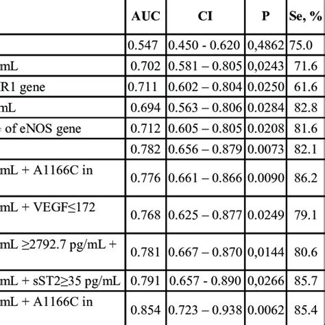 Sensitivity Specificity Positive And Negative Predictive Values And