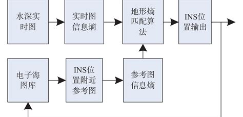Seafloor Terrain Matching Navigtion Algorithm Based On Terrain Variance