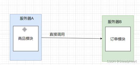 单体架构应用和分布式架构应用的区别单体应用和分布式应用区别 Csdn博客