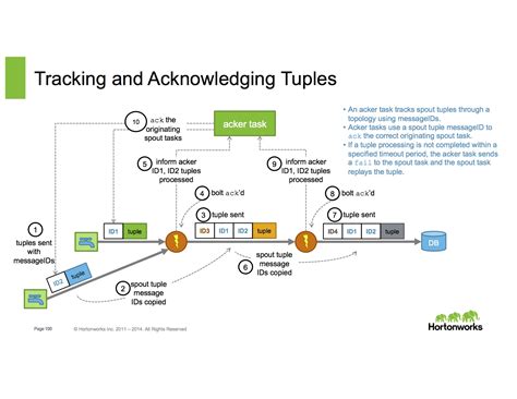 solved how does storm handle failed tuples cloudera community 128863