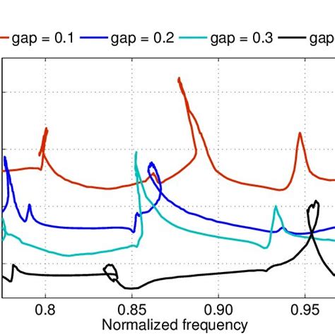Frequency Response At The Tip Of The Blade For Different Initial