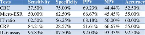 Comparative Parameters Sensitivity Specificity Ppv Npv And Accuracy