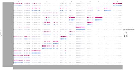 dotplot color of the dot always grey · issue 2342 · satijalab seurat