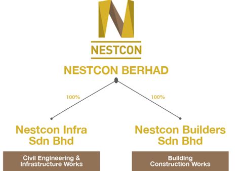 Nestcon Corporate Structure