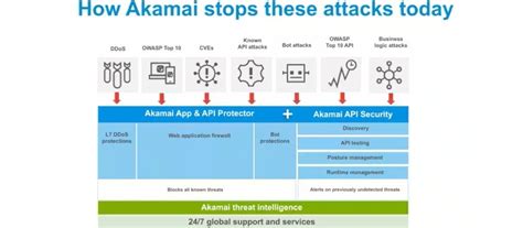 Akamai 加倍投資 Api 安全性，完成收購 Noname Security Ithome