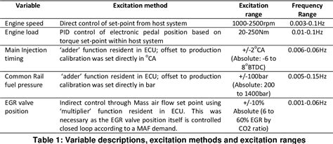 Table 1 From Dynamic Modelling Of Diesel Engine Emissions Using