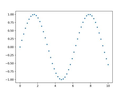 6 1 Basic Plot — Python Seekho