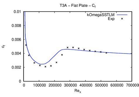 Coefficient Of Friction Plot Download Scientific Diagram