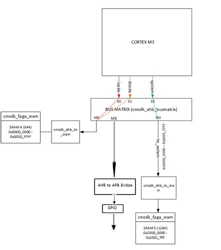 Uvm Based Verification Testbench For Soc Verification Gentleman