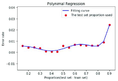 Polynomial Regression Curve Related To The Ratio Of Test Set To Download Scientific Diagram