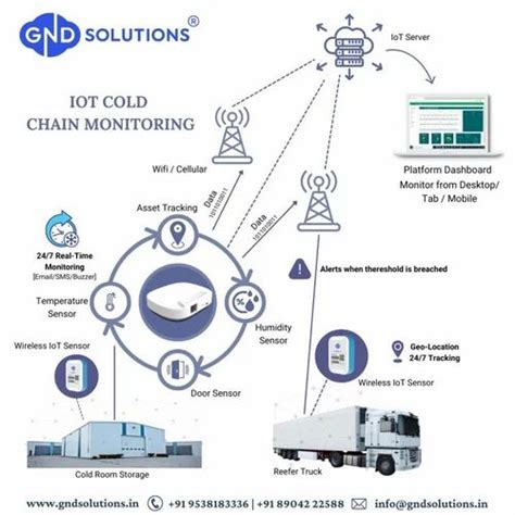 Gnd Iot Cold Chain Monitoring Solution In Hbr Layout Bengaluru Gnd Solutions India Private