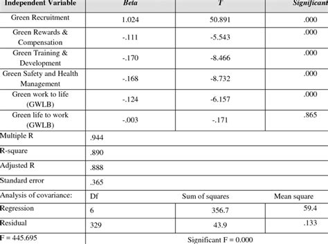 summary of multiple regression analyses for variables predicting