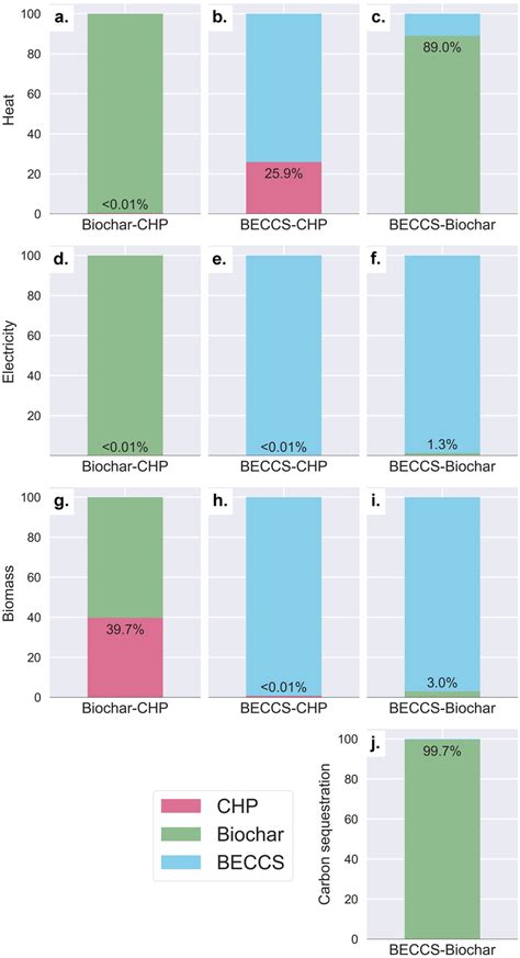 Pair Wise Comparisons Of Systems And Scenarios Showing The Share Of