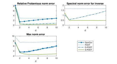 Averages Of Σ − Σ Σ Σ −1 − Σ −1 And Σ − Σ Max For The Sample