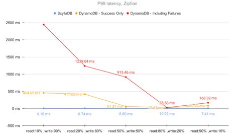 Dynamodb When To Move Out The New Stack