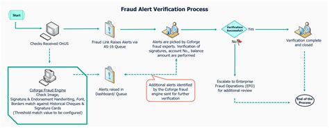 The Perils Of Paper Unveiling The Landscape Of Check Fraud The Perils Of Paper Unveiling The Landscape Of Check Fraud
