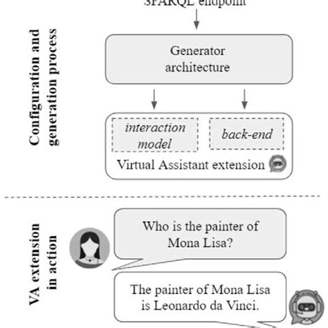 Overview Of The Process To Configure The Generator And Create The