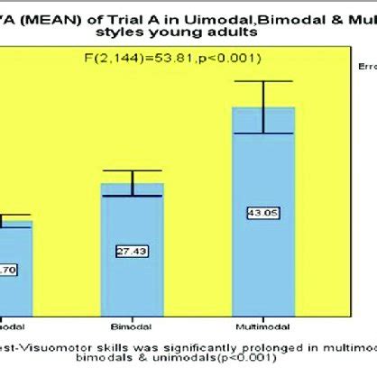 Bar Chart Representation Of One Way ANOVA Mean Of The Trial A In The Download Scientific